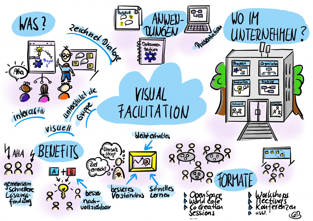Visual Facilitation - Was ist das? - Papesch Visuals